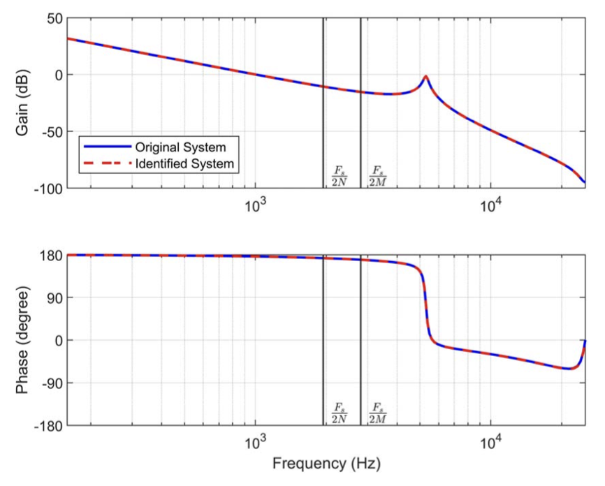 A Recursive System Identification with Non-uniform Data under Coprime Collaborative Sensing | Xu ...