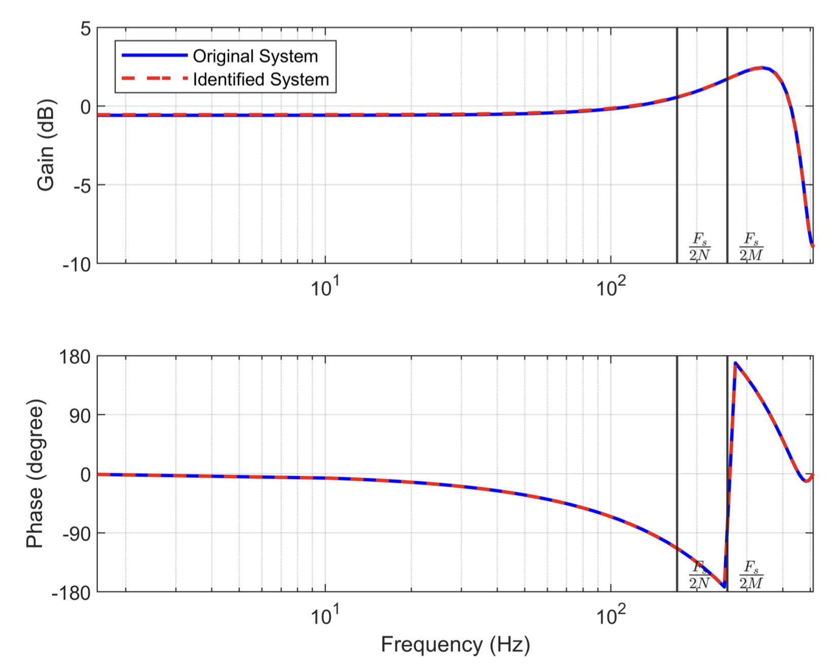 A Recursive System Identification With Non-Uniform Temporal Feedback Under Coprime Collaborative ...