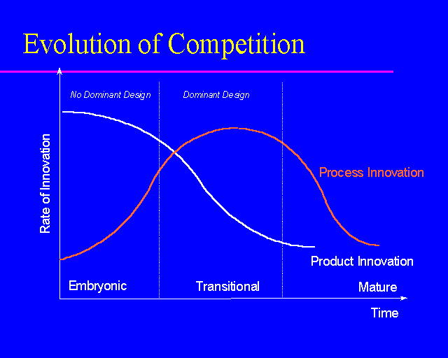Evolution of Competition