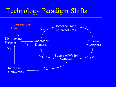 Technology Paradigm Shifts
