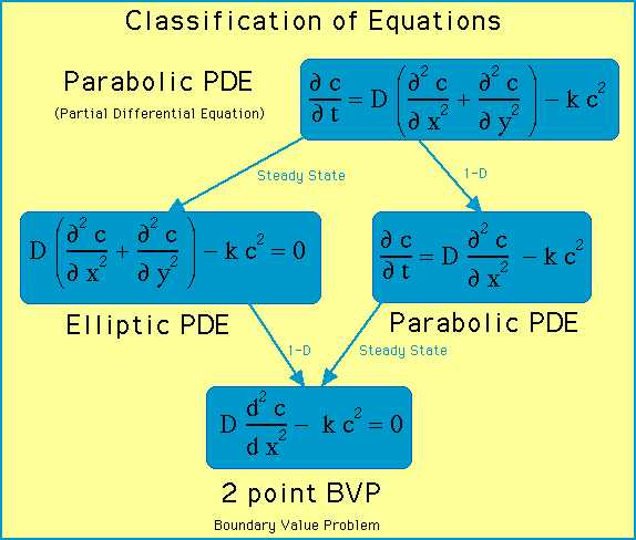 Classification