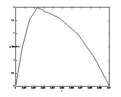 Pipe Flow - Orthogonal Collocation Method