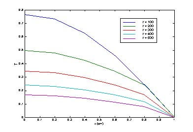 Finite Difference Method