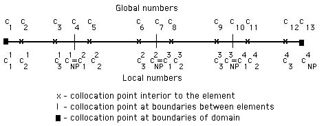 Orthogonal Collocation on Finite Elements