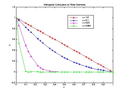Orthogonal Collocation on Finite Elements