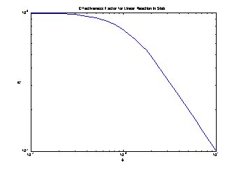 Linear Rate of Reaction