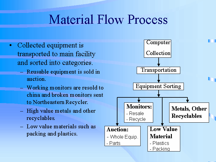 Raw Material Process Flow Chart