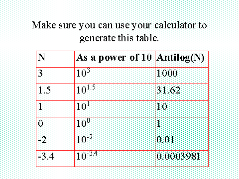 Make sure you can use your calculator to generate this table.