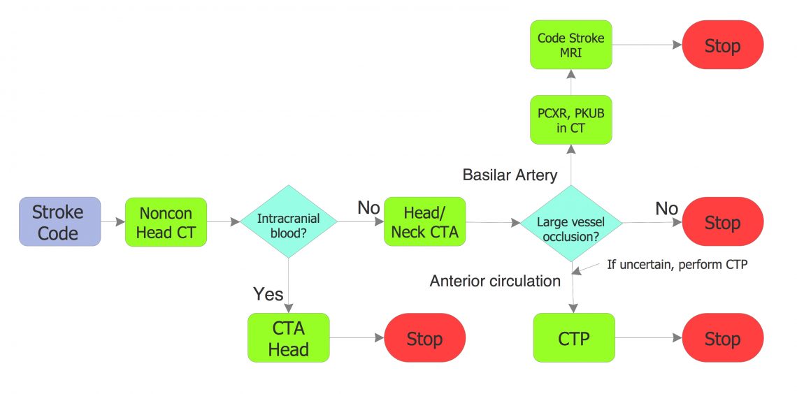 Acute Stroke Protocol Imaging Algorithm | UW Emergency Radiology