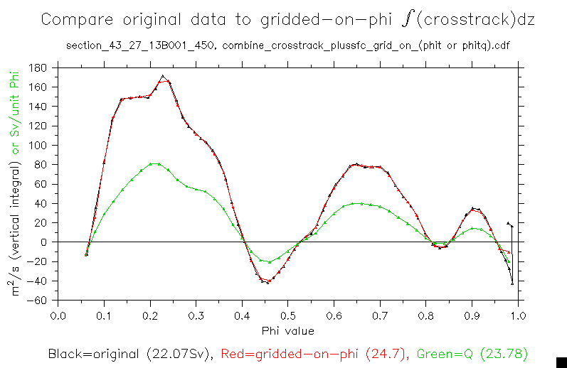 Checking phi-gridding