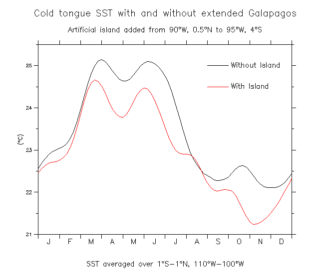 Cold tongue SST with and without the island