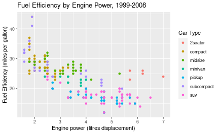Chapter 13 The gglot2 Library | Technical Foundations of Informatics