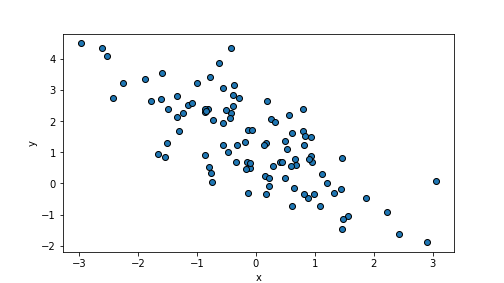 A Solutions | Machine learning in python