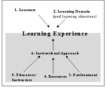Interfacing: Perspectives on Teaching and Learning with Technology