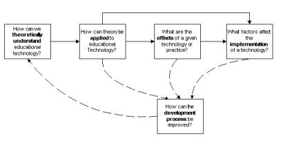 Interfacing: Perspectives on Teaching and Learning with Technology