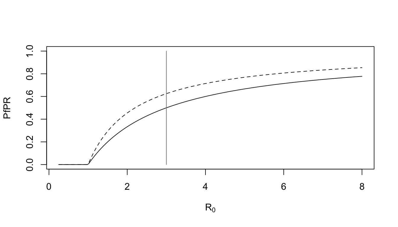 Scaling Relationships – Malaria Theory