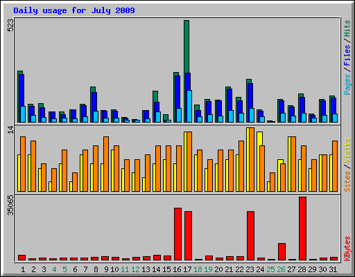 Usage statistics for yinhai/ on faculty.washington.edu - July 2009